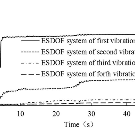Time History Curves Of Pe Among Esdof System Of First Four Vibration