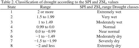Table 2 From Spatio Temporal Analysis Of Drought Severity Using Drought Indices And