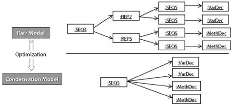 Optimization Scenario For The Model Layer Download Scientific Diagram