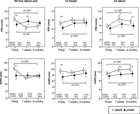 Left And Right Ventricular Longitudinal Function As Psv And Avpd In