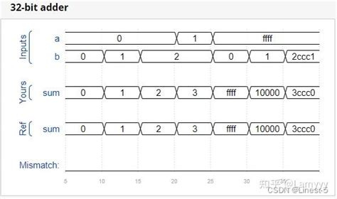 【hdlbits 刷题 3】verilog Language（3）modules Hierarchy 部分 知乎