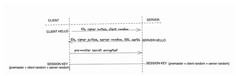 Tls Communication — 3 Tls Handshake By Sajan K Medium