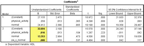 How To Perform A Moderator Analysis With A Dichotomous Moderator Variable In Spss Statistics