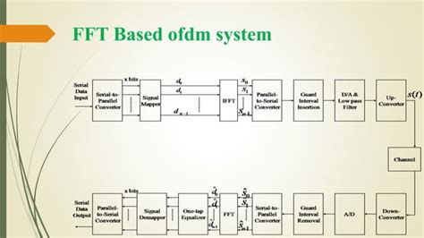 Orthogonal Frequency Division Multiplexing Ofdm Pptx