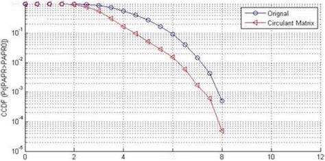 Ccdf Plot Of Papr Using Circulant Matrix 12 Download Scientific Diagram