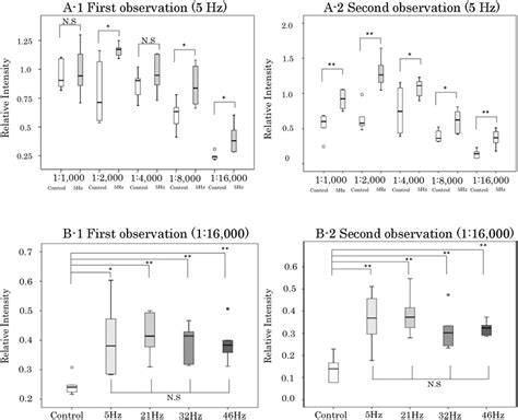 Box And Whisker Plots Of Relative Intensity For Each Condition The