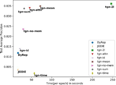 Figure 1 From Modeling Social Interaction Dynamics Using Temporal Graph