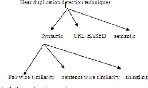 figure 1 from data duplication and near data duplication methods a review semantic scholar