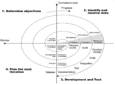 Explain The Spiral Model Testing