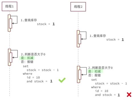 悲观锁和乐观锁乐观锁先查询再更新 Csdn博客