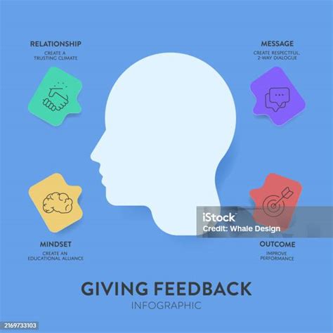 프레젠테이션을 위한 아이콘 벡터가 있는 피드백 모델 전략 인포그래픽 차트 다이어그램 배너에는 관계 메시지 결과 및 사고 방식이