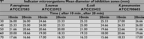 Effect Of Different Temperature On The Activity Of The Partial Purified Download Scientific