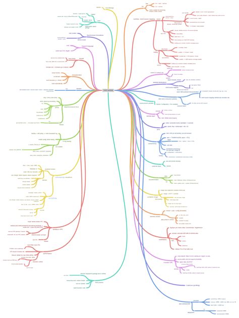 Aws Lambda Coggle Diagram