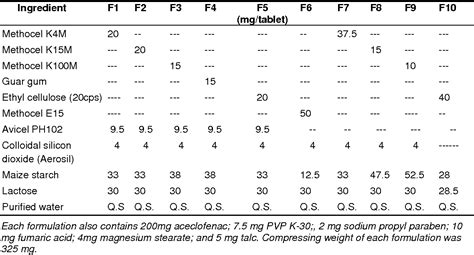 Table 1 From Formulation And In Vitro Evaluation Of Once Daily Sustained Release Formulation Of