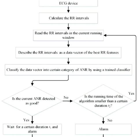 The Flow Chart Of The Intelligent Biological Alarm Clock Algorithm Download Scientific Diagram