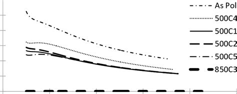 Plot Of Calculated Forest Dislocation Density As A Function Of Depth Download Scientific