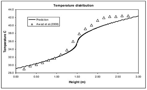 Vertical Analytical And Experimental Temperature Profiles For Various Download Scientific
