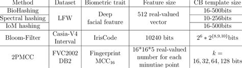 Cancelable Biometric Schemes Setup Download Scientific Diagram