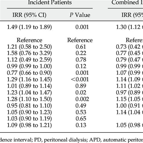 Multivariate Multilevel Mixed Effects Poisson Regression Analysis Of