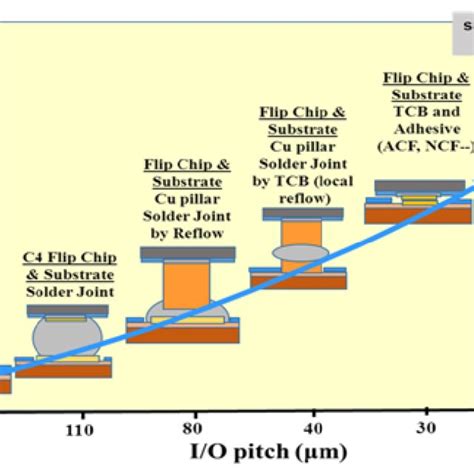 Heterogeneous Integration In An Advanced Electronic Package Download Scientific Diagram