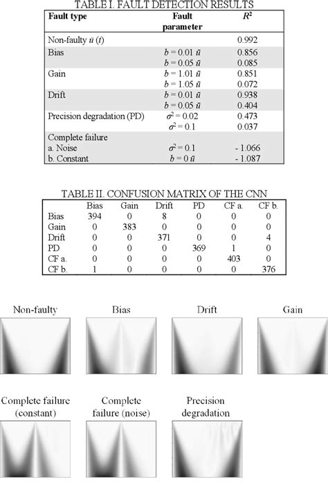 Table II From SENSOR FAULT DIAGNOSIS COUPLING DEEP LEARNING AND WAVELET TRANSFORMS Semantic