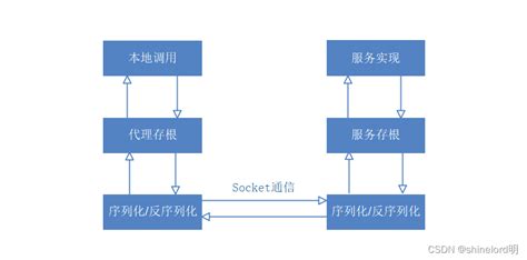 rpc（远程过程调用）：技术原理、应用场景与发展趋势 csdn博客