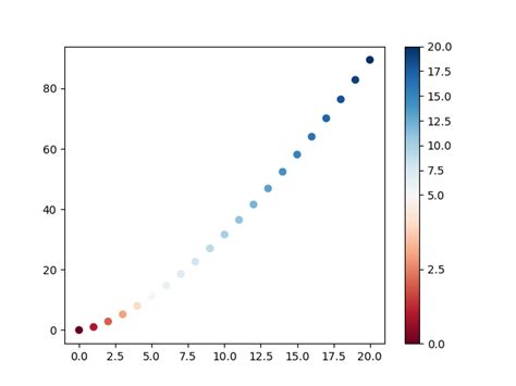 Python Altering The Middle Point Of The Colors Assigned To A