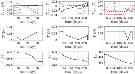 Evolution Of Propellant Indices Of Three Thrust Arcs Download