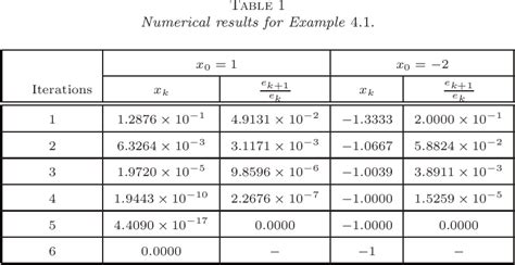 Table 1 From Newtons Method For Solving Inclusions Using Set Valued