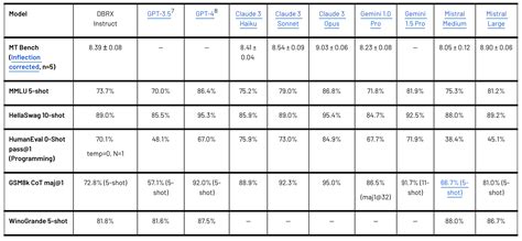 Databricks Open Sources Dbrx A Powerful New Language Model For Enterprises