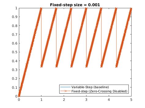 Zero Crossing Detection With Fixed Step Simulation