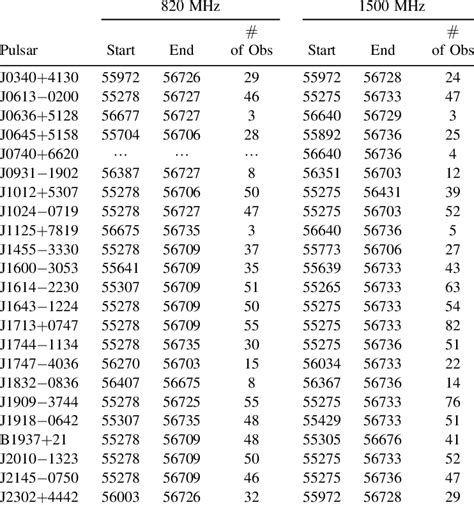Number And Time Span Of Observations For Each Pulsar Download Scientific Diagram