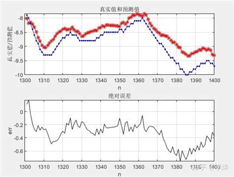 【matlab第16期】基于lstm（rnn对比）长短期记忆网络的多输入多输出回归预测模型思路框架，含滑动窗口， 预测未来，单步预测与多步预测对比，多步预测步数对预测结果影响分析 知乎