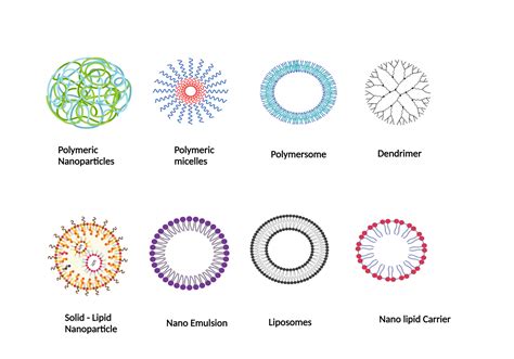 Nanoparticals Biorender Science Templates