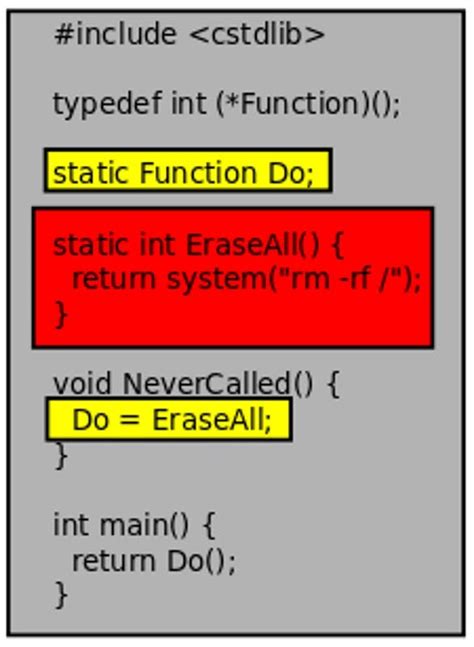Why Llvm May Call A Never Called Function By Vladimir Tatarchevskiy Medium