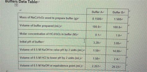 solved buffers data table buffer a buffer be mass of