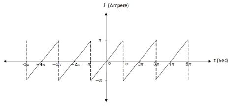 Graph Of The Alternating Current I Download Scientific Diagram