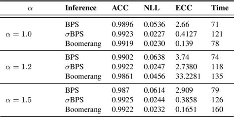 Table 1 From Piecewise Deterministic Markov Processes For Bayesian Neural Networks Semantic