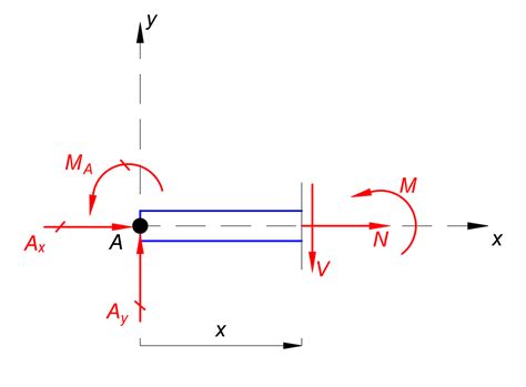 Determine The Reactions At The Supports Then Draw The Shear Quizlet