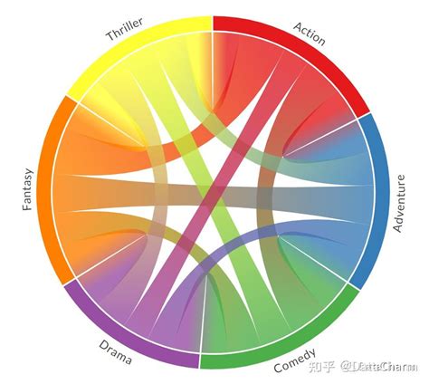 超全面和弦图 Chord diagram 的绘制方法汇总 知乎
