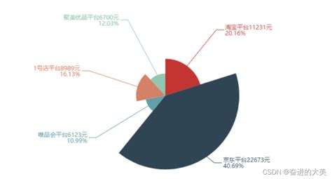 数据可视化，使用echarts生成柱状图，折线图，饼图 制作echart折线图成绩 csdn博客