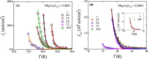 A Critical Current Density Jc As A Function Of T For All Samples With Download Scientific