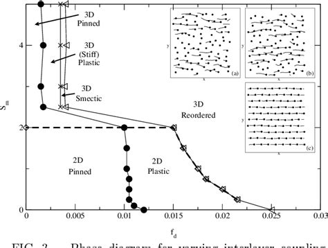 Figure 3 From Static And Dynamic Coupling Transitions Of Vortex