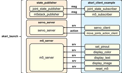 Ros2で動かしてみよう — Akari Webマニュアル