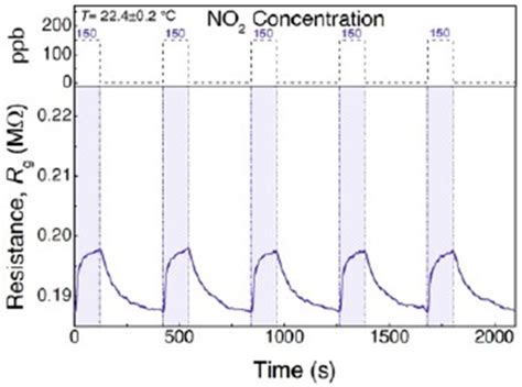 Figure 14 Repeatability Of Vhd Gas Sensor Exposed To 150 Ppb Of No2 Of