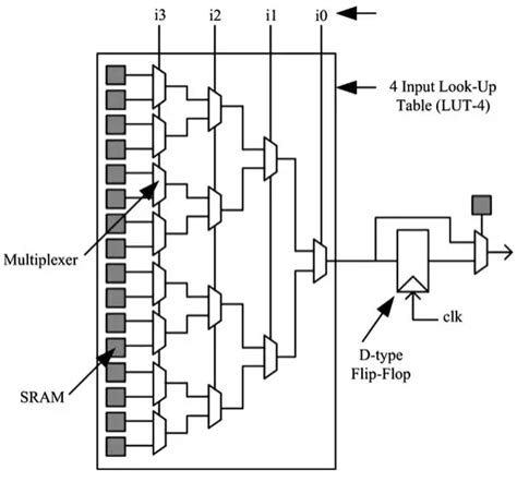 Fpga Field Programmable Gate Array Introduction Structure