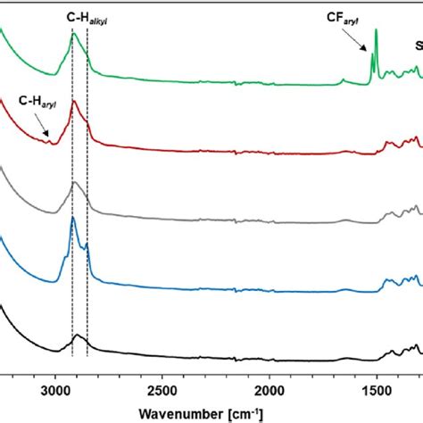 Ft Ir Spectra Of A Pristine Cotton And The Cotton Modified By B Pb Ao