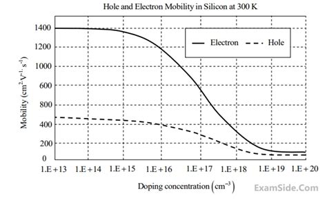 GATE ECE 2015 Set 2 Semiconductor Physics Question 17 Electronic Devices And VLSI GATE ECE