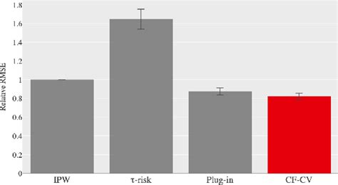 Counterfactual Cross Validation Effective Causal Model Selection From