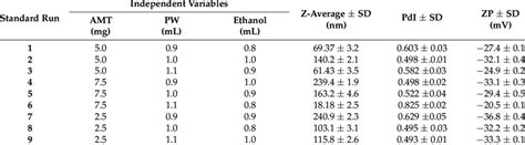 Experimental Design For The Optimization And The Responses Data Are Download Scientific
